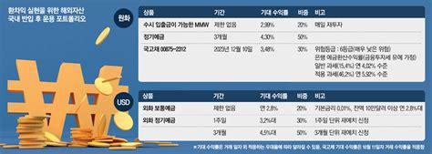 [지갑을 불려드립니다] 달러자산 국내 투자 단기예금·국고채로 안정적 이자 수익