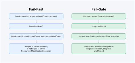 When To Use Fail Fast Or Fail Safe Iterators In Java