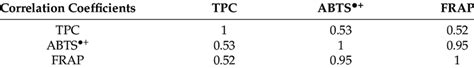 Pairwise Correlation Matrix Among Spectrophometric Assays Of Banana