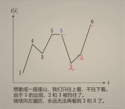 单调栈与单调队列 Csdn博客 单调栈与单调队列 Csdn博客
