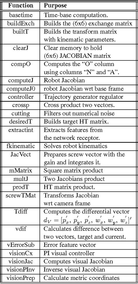 table 1 from platform for real time robotic visual servoing semantic