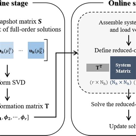 General Framework Of Pmor For The Nonlinear Problem Download Scientific Diagram
