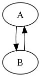 Graphviz Dot Graph Language How To Make Bidirectional Edges Automatically Stack Overflow