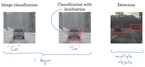 Convolutional Neural Networks Week3 Object Detection Mxs Blog
