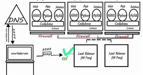 Scalable Web Infrastructure Album On Imgur