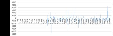 Coefficient Value In The Sparse Model α010 Download Scientific Diagram