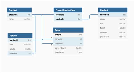 Eliminate Manual Sql Queries In Your Room Application By Mahmoud