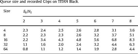 Table 4 From High Throughput Graphics Processing Unit Based Fano