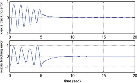 Tracking Errors Under D 1 Using Rbf Neural Compensator Download Scientific Diagram