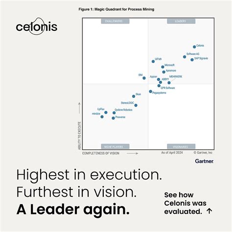 Gartner® Magic Quadrant™ For Process Mining Platforms Celonis Celonis