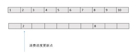 rocketmq原理（4）——消息ack机制及消费进度管理 知乎