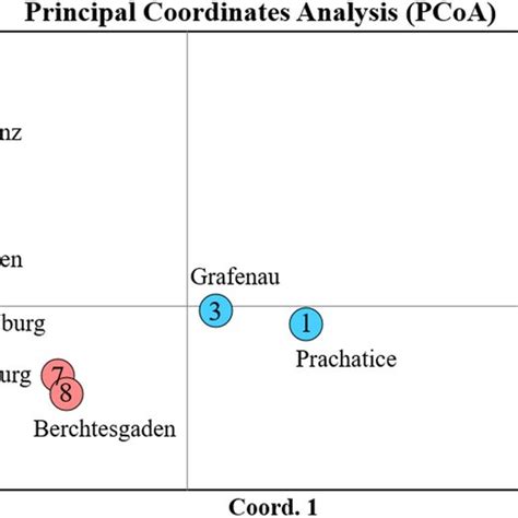 Principal Coordinates Analysis Pcoa Plot Of Pairwise Population Fst