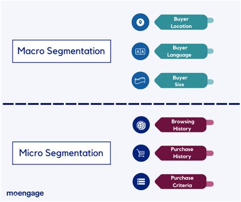 What Is Micro Segmentation In Marketing