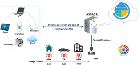 Future Internet Free Full Text Autonomic Semantic Based Context Aware Platform For Mobile