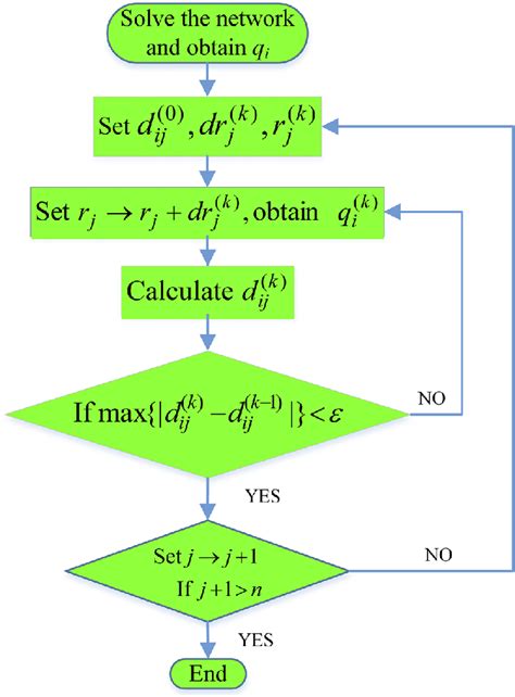 sensitivity calculation flow chart download scientific diagram