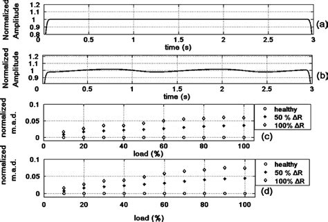 Simulation Results A Normalized Square Of The Modulus Of The Wavelet