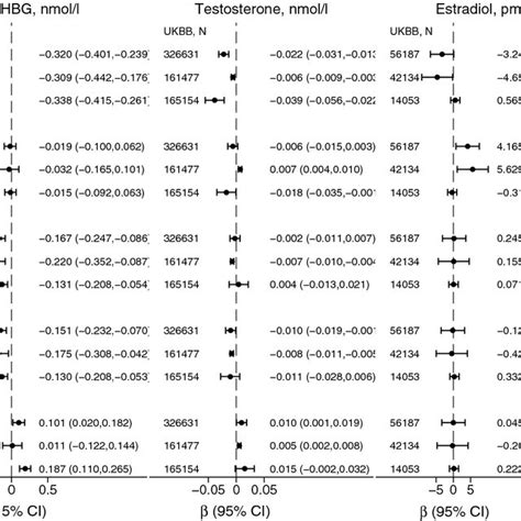 Genetic Risk Score Estimates For Thyroid Function On Sex Hormones Download Scientific Diagram
