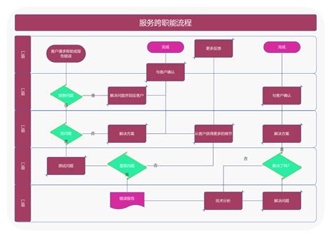 通用跨职能流程图模板 流程图模板 Processon思维导图、流程图