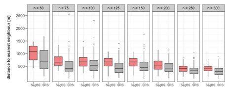 Distribution Of Nearest Neighbor Distance For Segbs And Srs For Eight Download Scientific