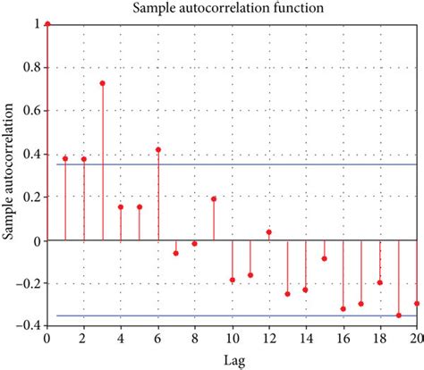 Processing Number With Autocorrelation Download Scientific Diagram