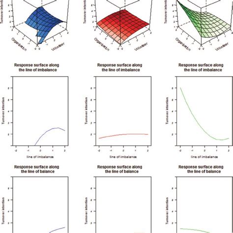 Response Surface Of The First Order Polynomial Model Regressing Age On