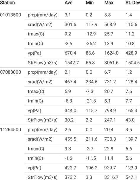 Regular Statistical Meteorological Characteristics Of Stations