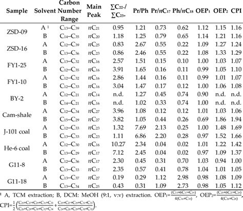 biomarker parameters for saturated hydrocarbons from tcm and dcm meoh