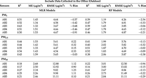 Summary Of Cross Validation R 2 Me Rmse And Bias Percentage For