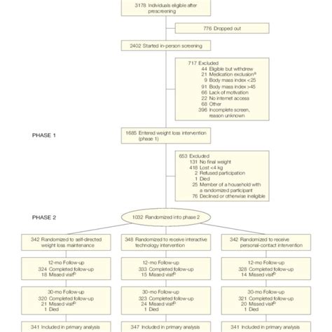 Flow Chart Of Enrollment Randomization And Follow Up Download Scientific Diagram