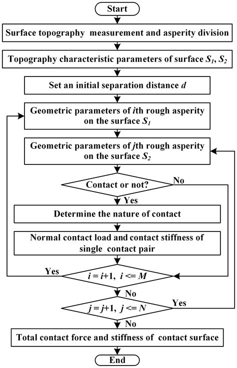 Ms Normal Contact Stiffness Model Considering 3d Surface Topography And Actual Contact Status
