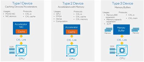 Cxl技术分析 Csdn博客