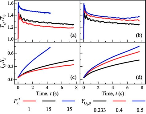 coke formation and combustion properties at different f x and y o 2
