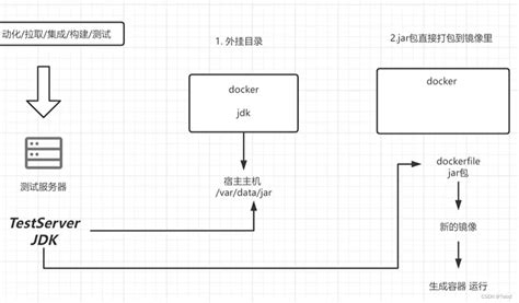 jenkins（5）容器化部署 及 jenkins集群配置 jenkins是否需要部署在容器里 csdn博客