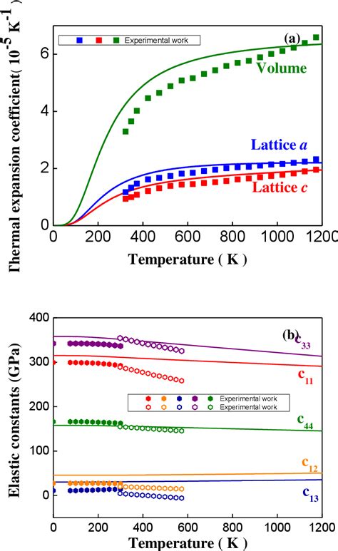 Figure 1 From Temperature Dependent Elastic Constants For Crystals With Arbitrary Symmetry