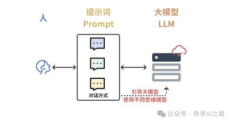 为什么说学习 Prompt（提示词）是与大模型对话的基石？通过大模型prompt 做任务型对话 Csdn博客