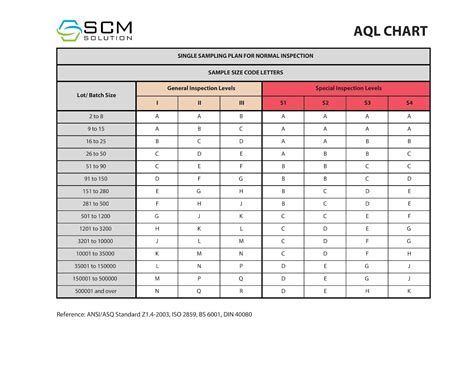 Aql Sampling Levels Scm Solution