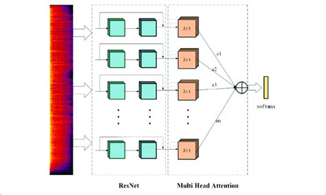 Multi Head Attention Residual Network Model Download Scientific Diagram