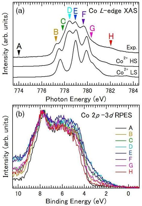 A The Xas Spectra Of Cotio2 Thin Film Near Co L3edge The Labels Download Scientific Diagram