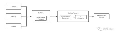谈一谈android上的surfacetexture Csdn博客