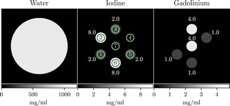 digital water iodine and gadolinium phantom inserts are numbered in