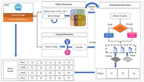 multi task learning and gender aware fashion recommendation system