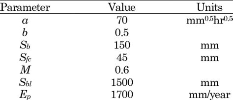 Rainfall Runoff Model Parameters Download Table