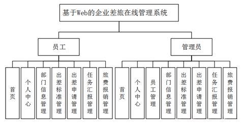 java php net python基于web的企业差旅在线管理系统【2024年毕设】 csdn博客