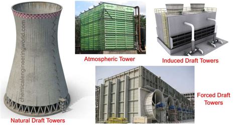 Cooling Tower Working And Types Chemical Engineering World
