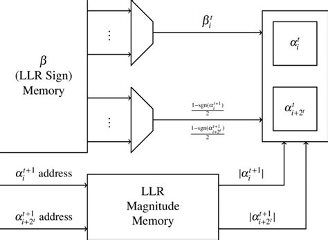 21 Llr β Memory Sharing Architecture Download Scientific Diagram