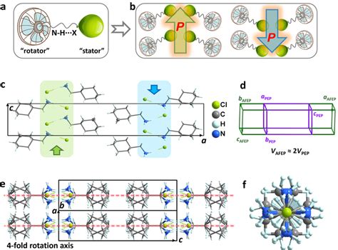Crystal Structures Of Binary Solid Solutions A B Schematic Diagram Of