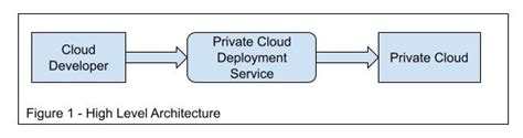 Private Cloud S Deployment