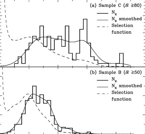 A The Redshift Distribution Of Sample C The New Rich Cluster Sample