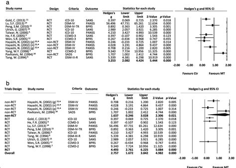 A Forest Plot Showing Effect Sizes Hedges G And 95 Confidence Download Scientific Diagram