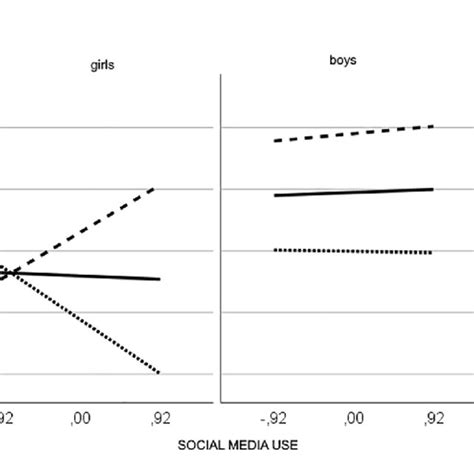 Moderating Effect Of Emotional Self Efficacy And Gender In The